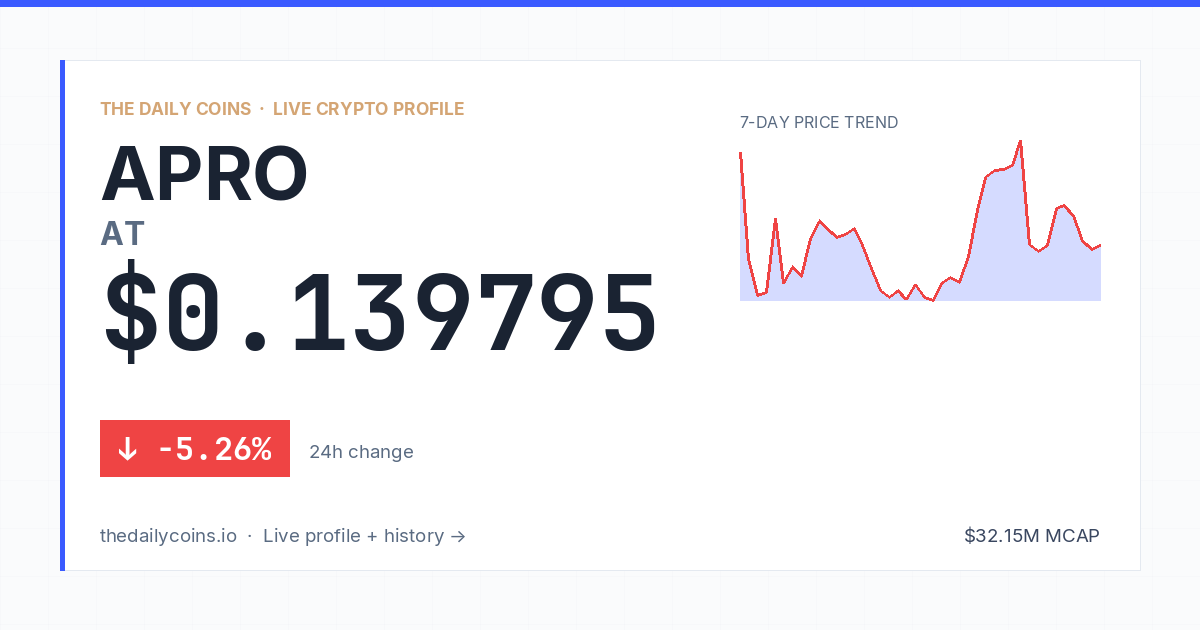 APRO Price Today: $0.1573 (Jun 2026) | The Daily Coins
