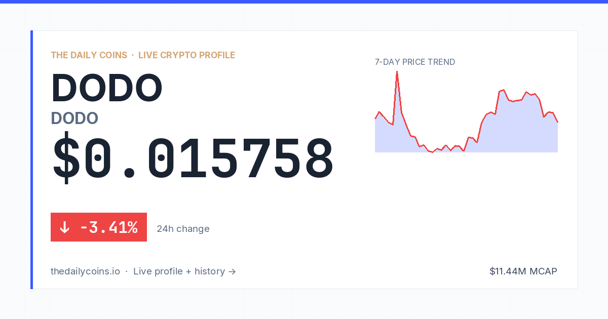 DODO Price Today: $0.0158 (Jun 2026) | The Daily Coins