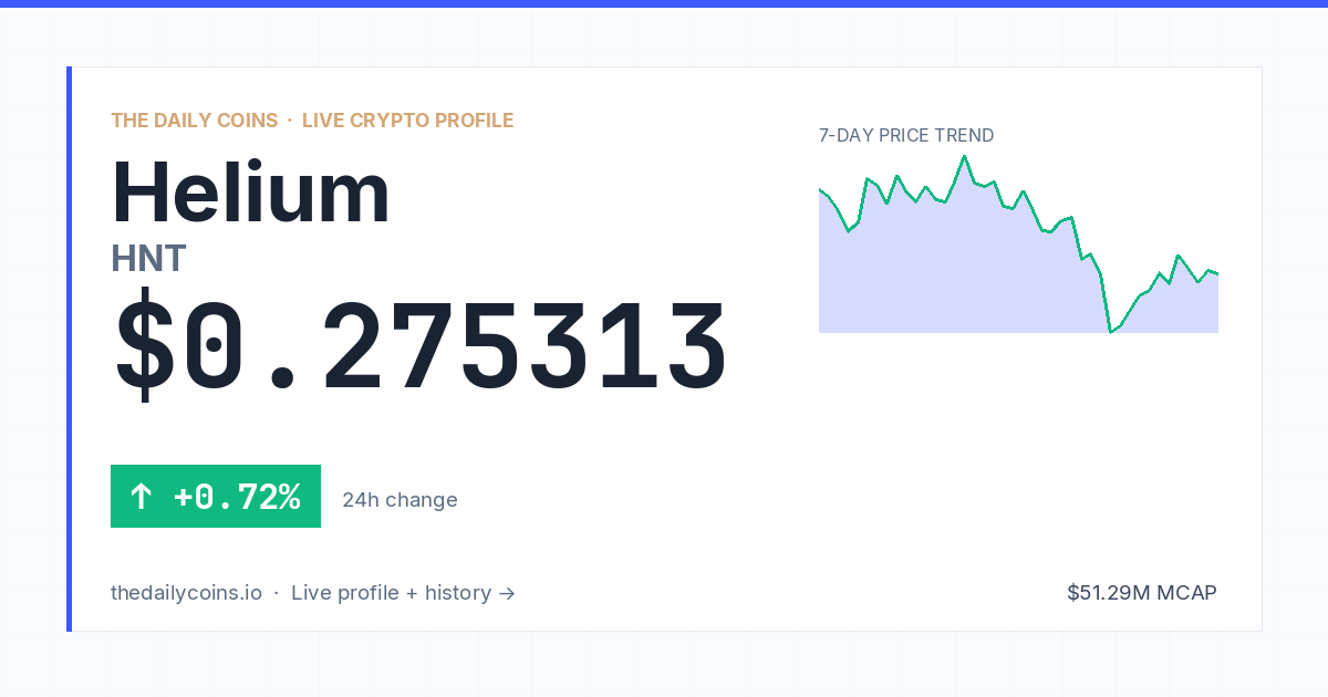 Helium Price Today: $0.2960 (Jun 2026) | The Daily Coins