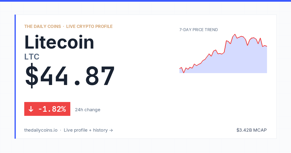 Litecoin Price Today: $45.69 (Jun 2026) | The Daily Coins