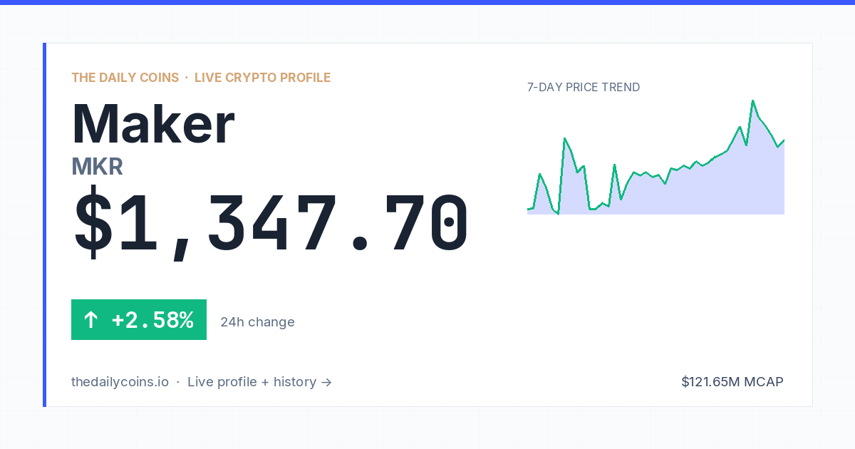 Maker Price Today: $1,347.70 (Jun 2026) | The Daily Coins