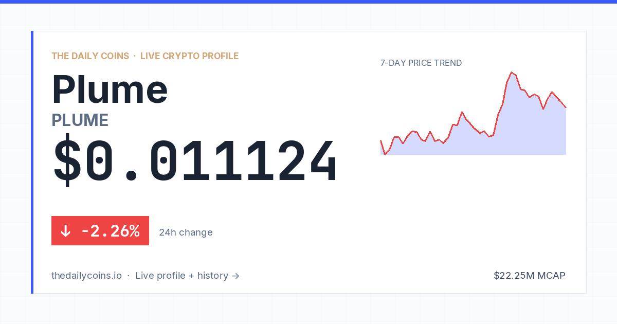Plume Price Today: $0.0110 (Jun 2026) | The Daily Coins